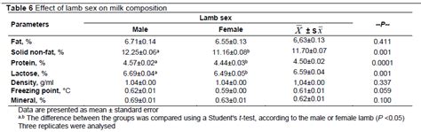 Effects Of Lamb Sex Parity And Birth Type On Milk Yield Lactation Length And Milk Components