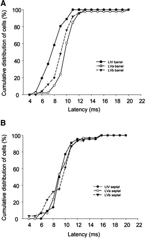 Cumulative Distribution Functions For Pw Response Latencies For Cells