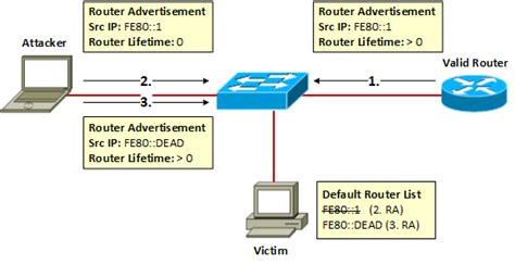 router advertisement man in the middle attack download scientific diagram