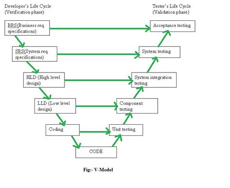 V Model Advantages And Disadvantages