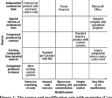 Figure 1 From Use Of Cots Software In Safety Critical Systems Semantic Scholar