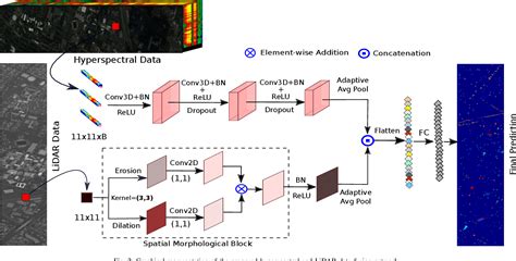 Figure 1 From Hyperspectral And Lidar Data Classification Using Joint Cnns And Morphological