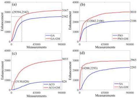 Simulation Optimization Process Of A Ga And Ga Gm B Pso And