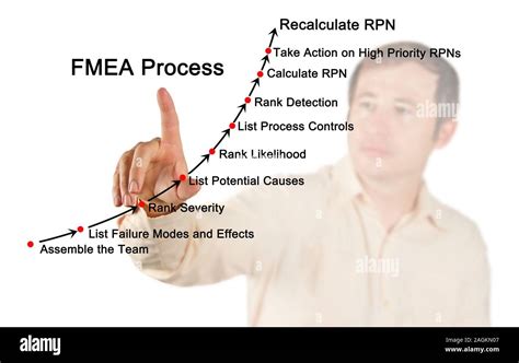 Failure Mode And Effects Analysis FMEA Process Stock Photo Alamy