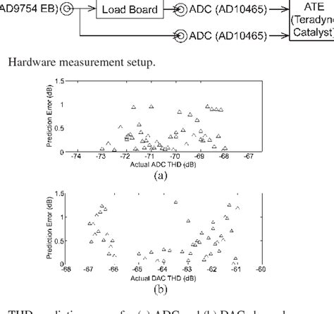 figure 6 from bitstream driven built in characterization for analog and