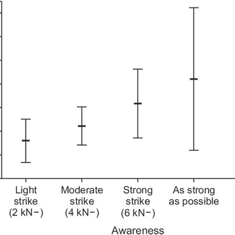 Impaction Force According To The Awareness Of Impaction Force