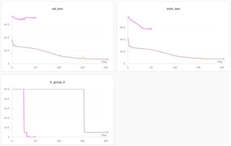 Machine Learning Hyper Parameter Tuning Lstm Network On Time Series