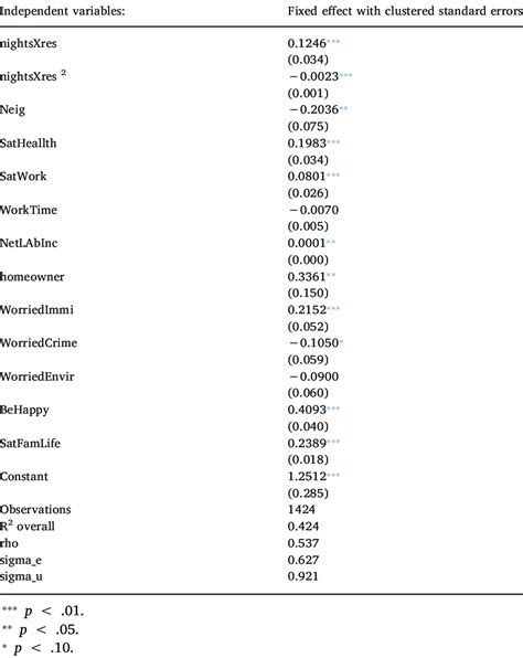 Regression Results Of The Fixed Effect Model With Cluster Standard