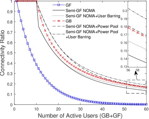 Figure 3 From Developing Noma To Next Generation Multiple Access Future Vision And Research