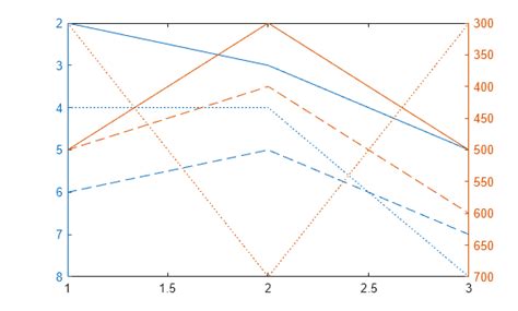Modify Properties Of Charts With Two Y Axes Matlab And Simulink
