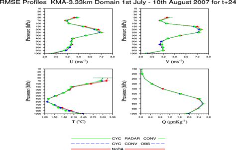 D As In C But For Rms Errors Download Scientific Diagram