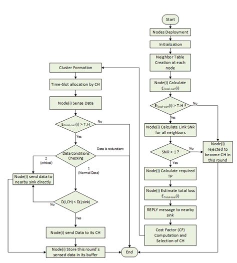 Flow Chart Of E Harp Download Scientific Diagram