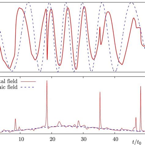 Calculation Example For The Autocorrelation Function Of The Atomic