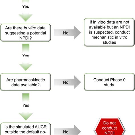 Decision Tree For Determining Whether To Conduct Clinical Download Scientific Diagram