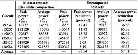 Pdf Combining Low Power Scan Testing And Test Data Compression For