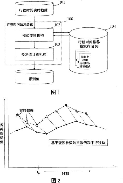Travel Time Prediction Apparatus Travel Time Prediction Method And