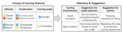 visual exploration of cycling semantics with gps trajectory data