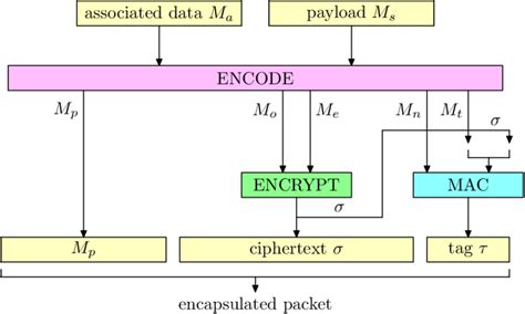 The Encode Then Etm Encapsulation Method Download Scientific Diagram