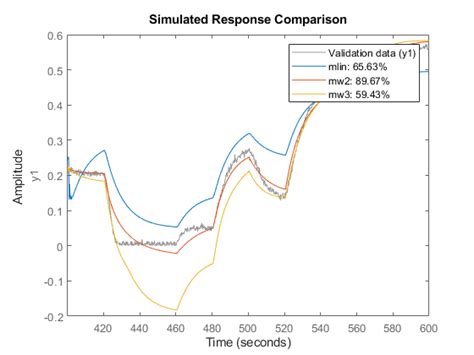 a tutorial on identification of nonlinear arx and hammerstein wiener