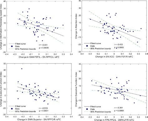 roi to roi network analysis correlation between longitudinal