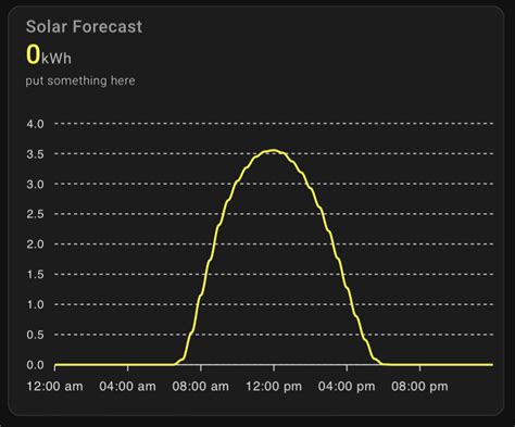 Apexcharts First Chart Frontend Home Assistant Community