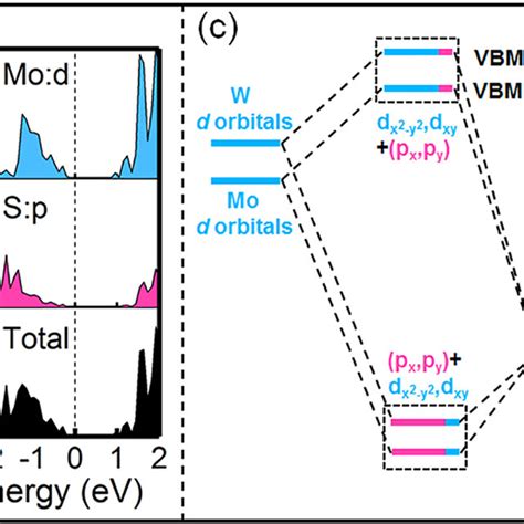 Projected Band Structure Of Monolayer Mos2 Calculated By Pbe Soc Download Scientific Diagram