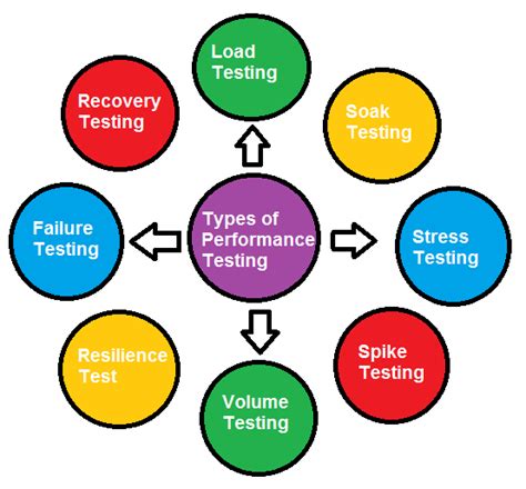 [testing] performance testing load testing stress testing