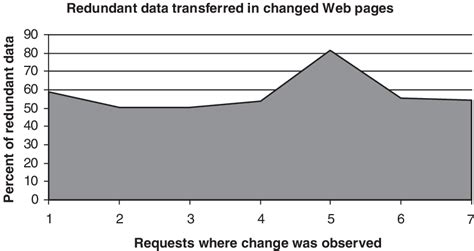 Redundant Data Transferred In Web Pages That Have Changed Download Scientific Diagram