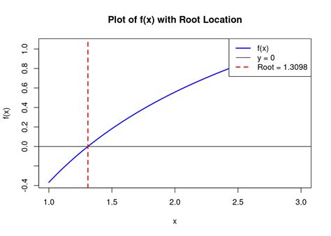 Computational Economics Root Finding