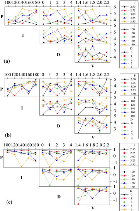 First Order Interaction Plots Between Factors For A Dp B Bw And C Br Download Scientific Diagram