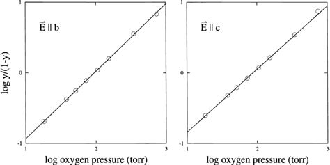 Hill Plot Of The Oxygen Binding Curves Shown In Figure 5 The Hill Download Scientific Diagram