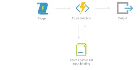 Serverless Database Computing Azure Cosmos Db Triggers And Azure