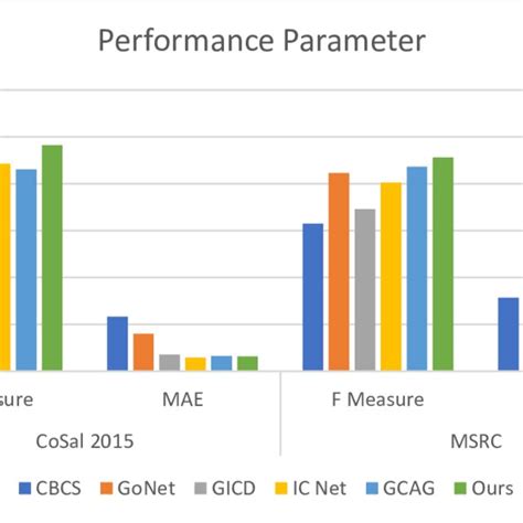 Comparisons With State Of The Art Methods In Terms Of Mae And F1 Score