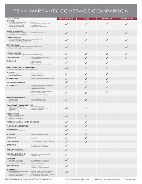 Coveragecomparison North Texas Autos