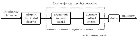 fully distributed robust formation flying control of drones swarm based