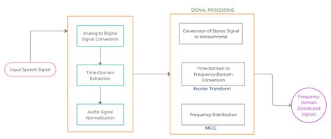 A Step By Step Guide To Speech Recognition And Audio Signal Processing In Python Towards Data