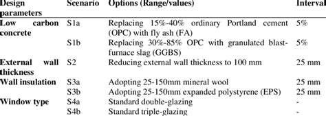 Design Parameters And Their Options And Types Download Scientific