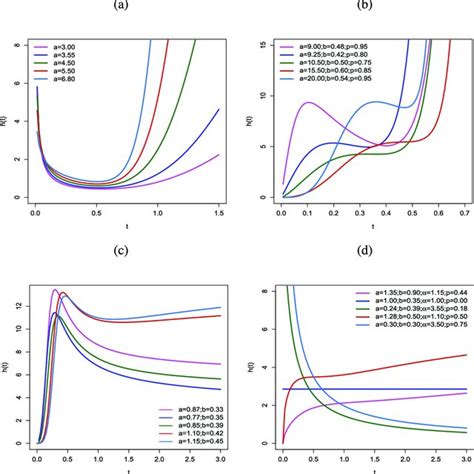 plots of the odd log logistic geometric ollg weibull density function