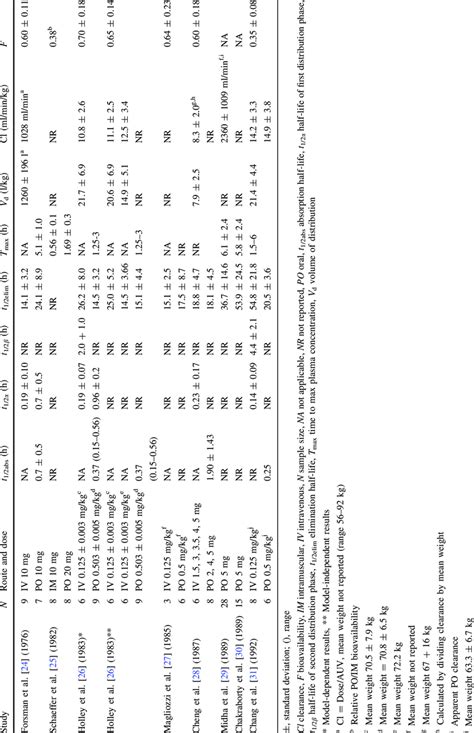 Summary Of Pharmacokinetic Parameters Of Haloperidol Download Table