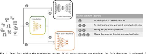 Figure 3 From Fault Detection And Classification In Industrial Iot In Case Of Missing Sensor