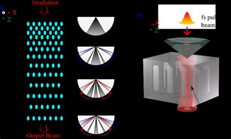 A Illustration Of Broad Band Spatial Filtering In Chirped Phcs B