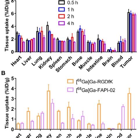 Intra Individual Comparison Of Ga Ga FAPI RGD A D And Download Scientific Diagram