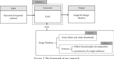 Figure 2 From A Novel Ai Based Visual Stimuli Generation Approach For Environment Concept Design