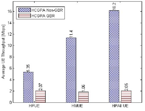 average ue throughput for hpus download scientific diagram