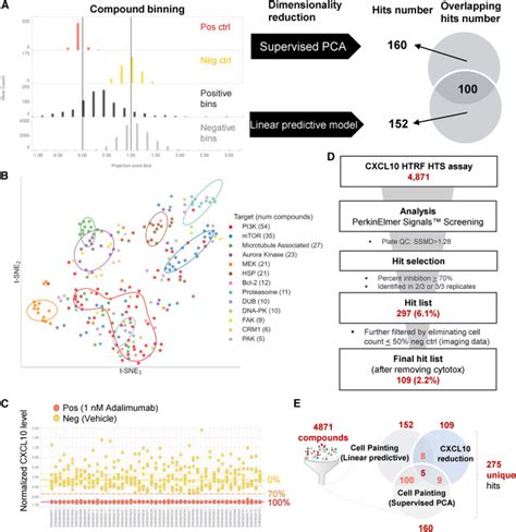Integrating Inflammatory Biomarker Analysis And Artificial Intelligence Enabled Image Based