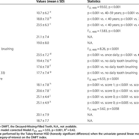 Dmft Score In Association With Clinical Characteristics Download Table