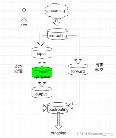 Iptables网络禁止某些数据包发送到服务器 Csdn博客
