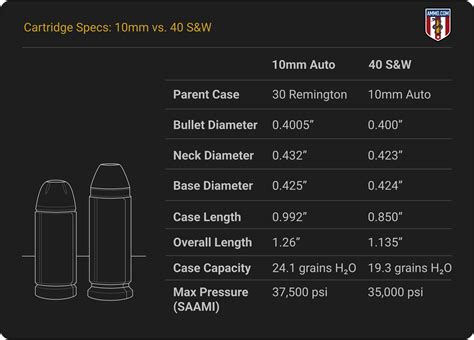 10mm Vs 40 Sandw Whats The Difference One For All