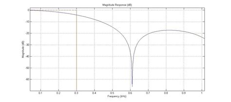 Gallery Let S Make Some Signal Processing With An Arduino Hackaday Io