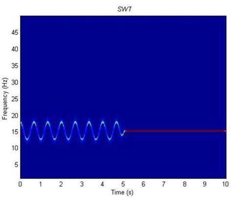 Time Frequency Representation A Bump Wavelet Type B Lognorm Wavelet